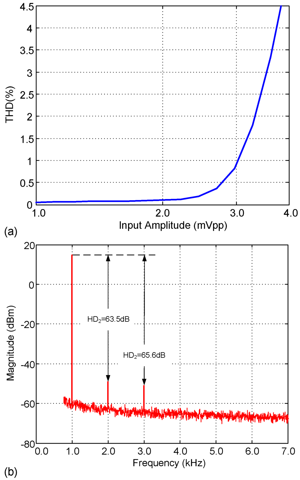 A Low Noise Amplifier for Neural Spike Recording Interfaces