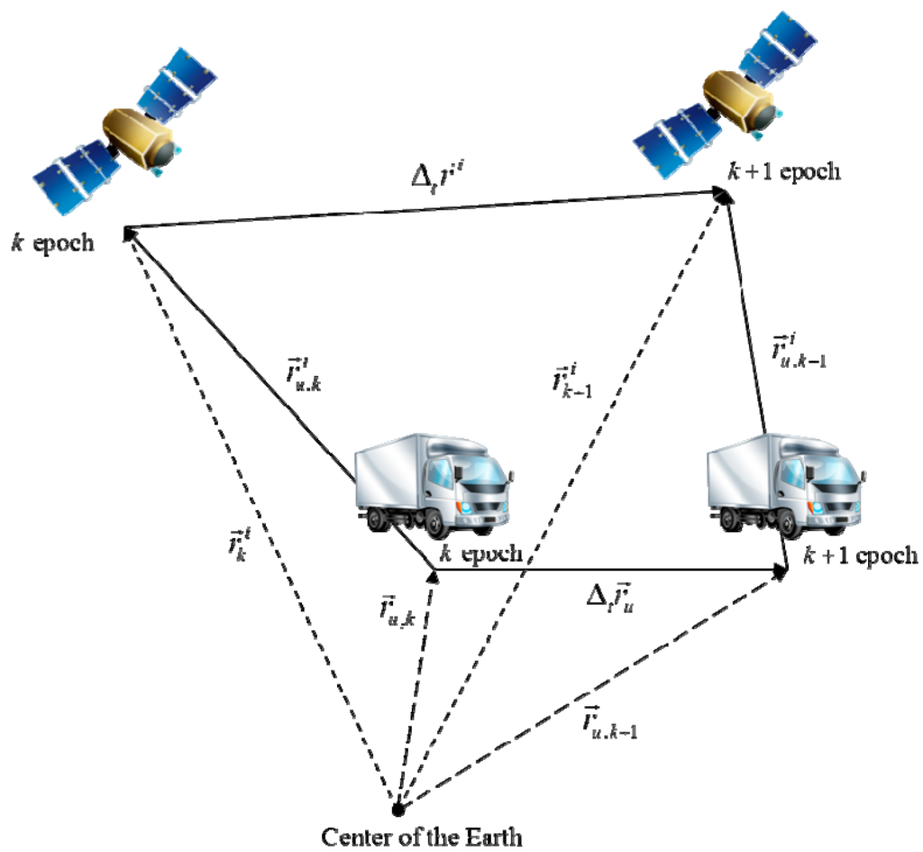 GPS Cycle Slip Detection Considering Satellite Geometry Based on TDCP/INS Integrated Navigation