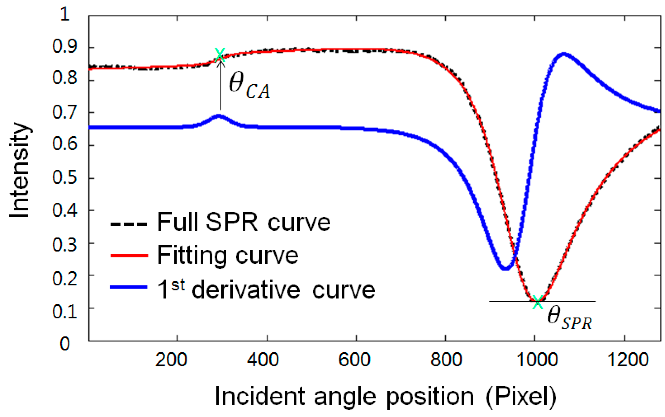 Analysis of Surface Plasmon Resonance Curves with a Novel Sigmoid ...