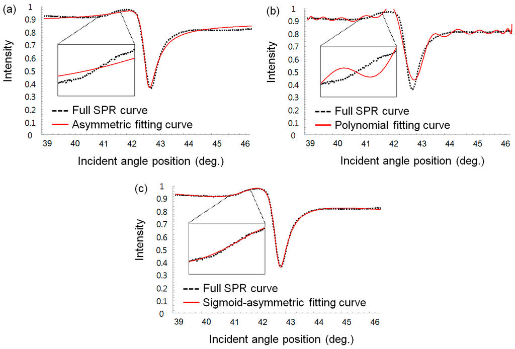 Analysis of Surface Plasmon Resonance Curves with a Novel Sigmoid ...