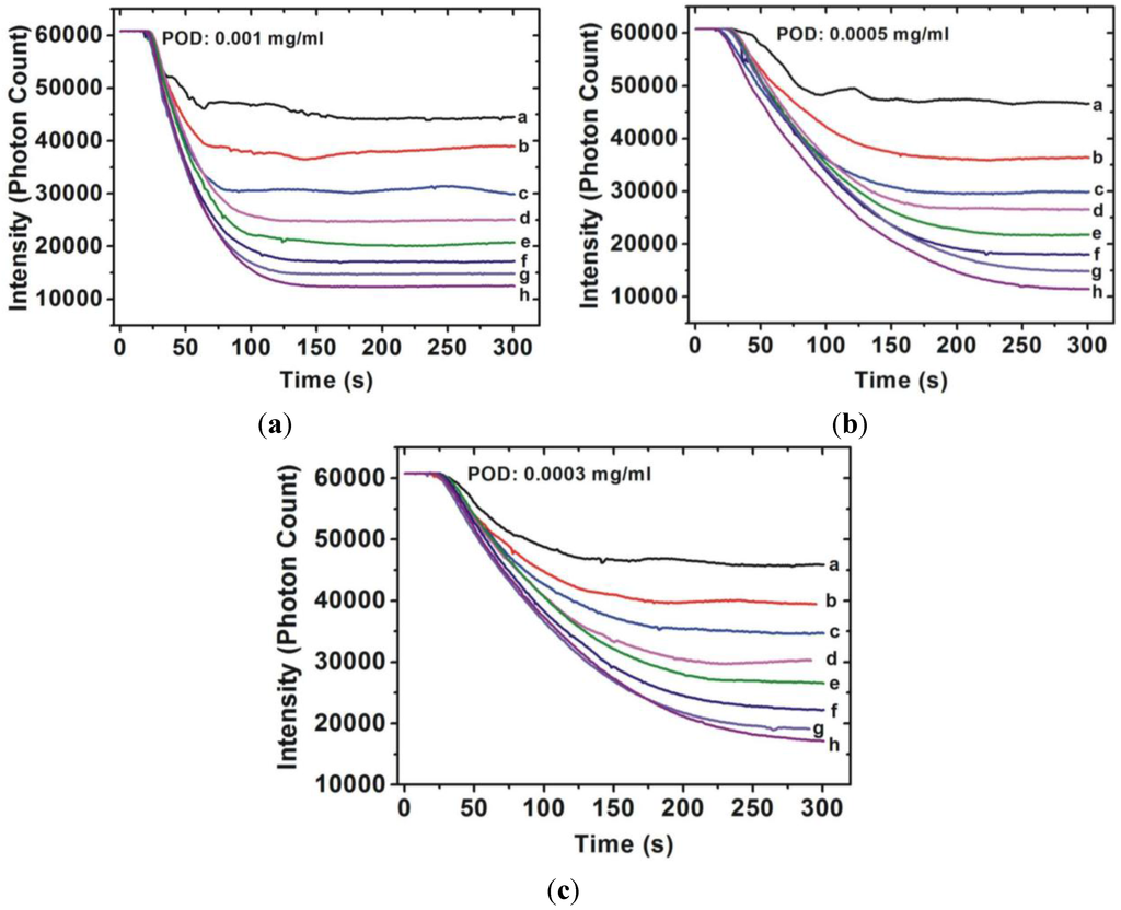 A Spectrometric Method for Hydrogen Peroxide Concentration Measurement ...