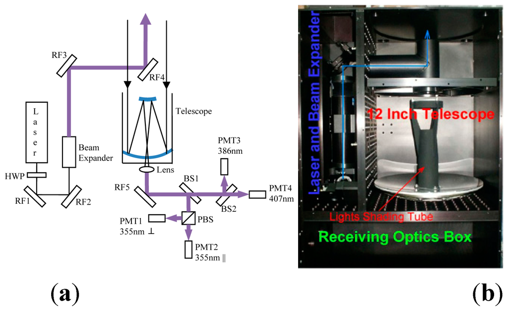 Low-Pass Parabolic FFT Filter for Airborne and Satellite Lidar Signal ...