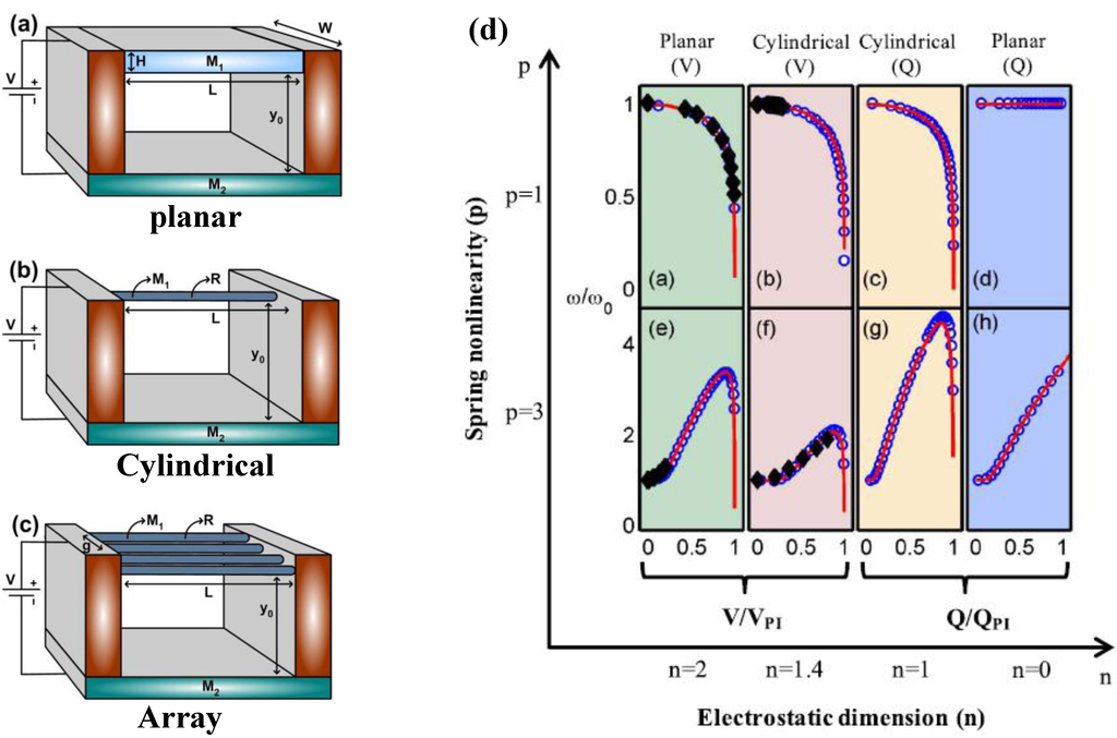 Tunable Micro- and Nanomechanical Resonators