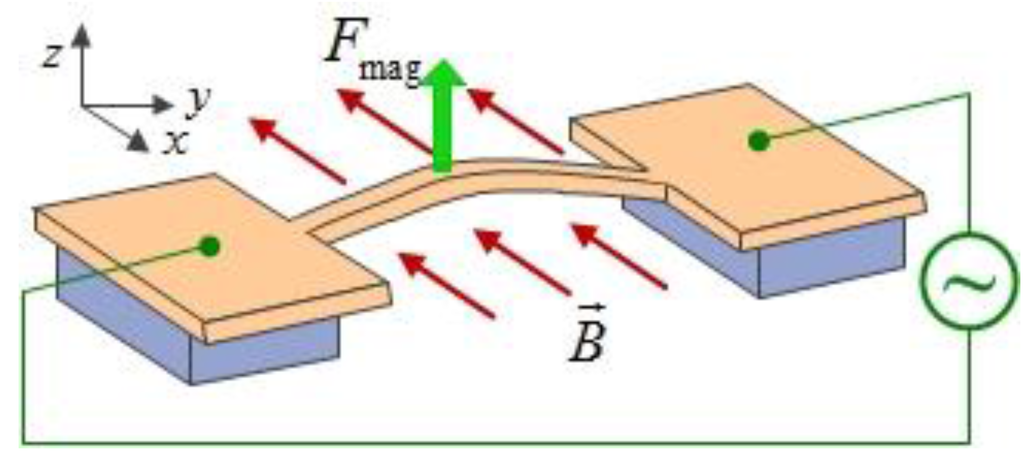 Tunable Micro- and Nanomechanical Resonators
