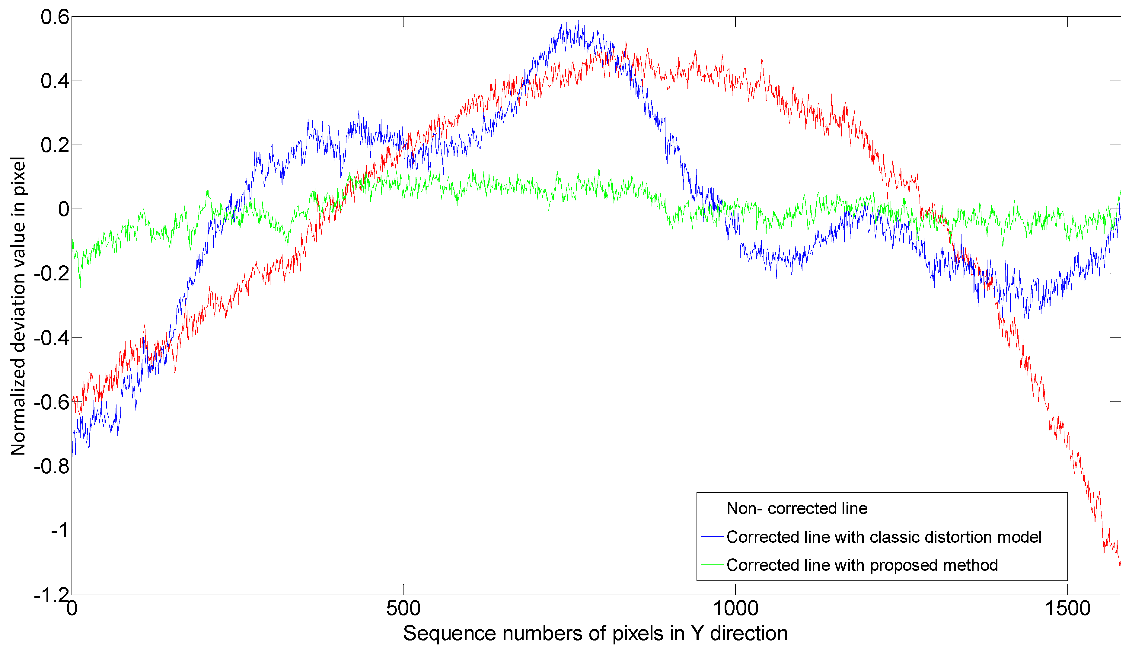 Sensors Free Full Text An Accurate Projector Calibration Method Based On Polynomial