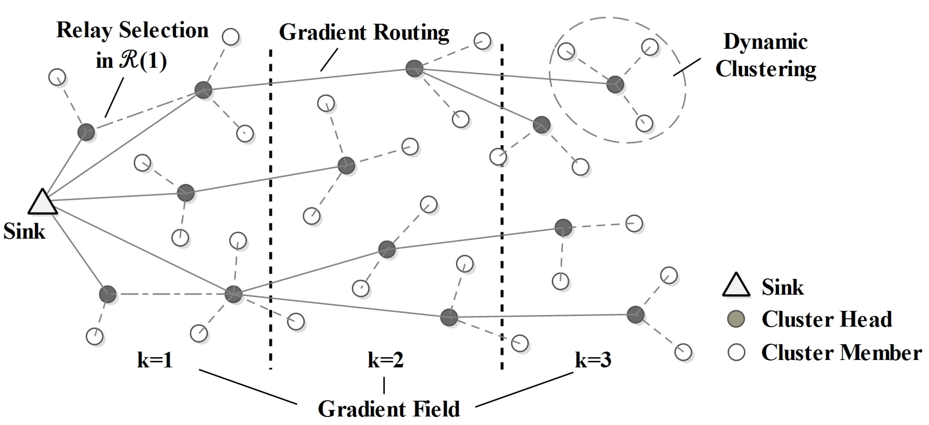 Balancing Energy Consumption with Hybrid Clustering and Routing Strategy in Wireless Sensor Networks