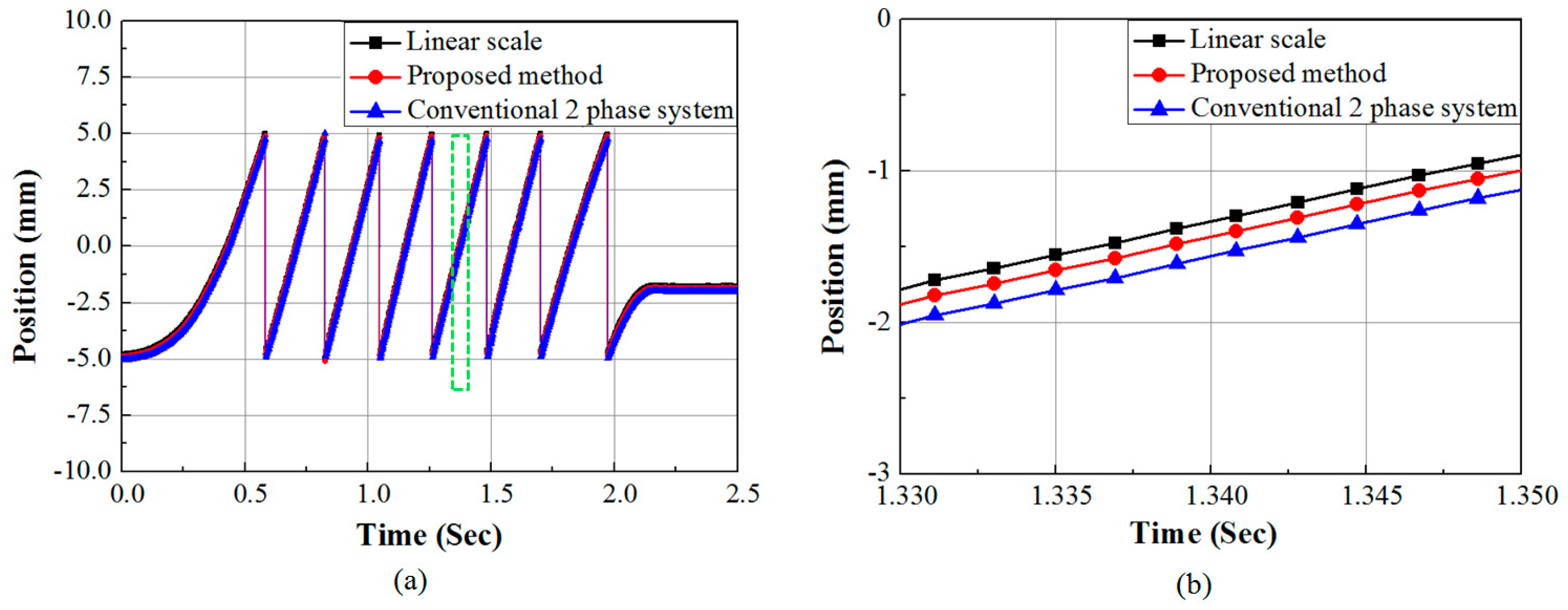 A New Approach to Detect Mover Position in Linear Motors Using Magnetic Sensors