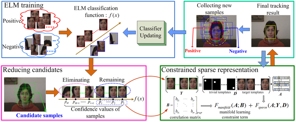Sensors Free Full Text Visual Tracking Based On Extreme Learning Machine And Sparse