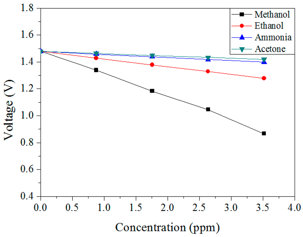 Fabrication and Characterization of a Micro Methanol Sensor Using the ...