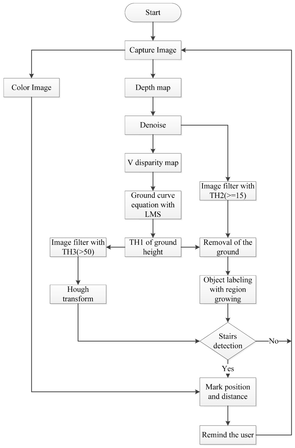 An Indoor Obstacle Detection System Using Depth Information and Region ...