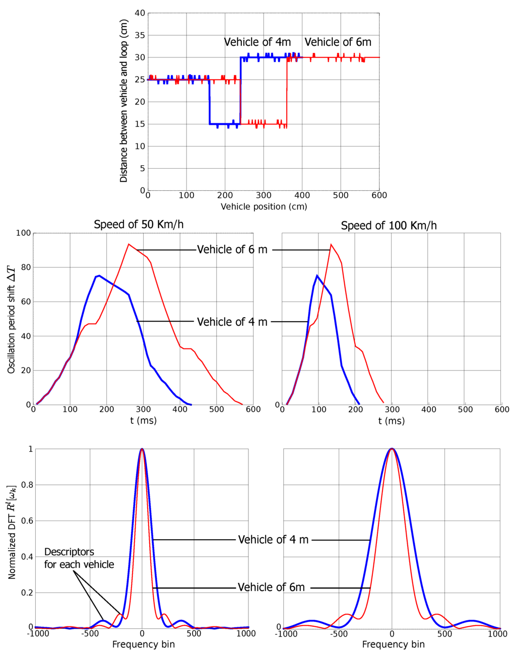 Vehicle Classification Using the Discrete Fourier Transform with ...