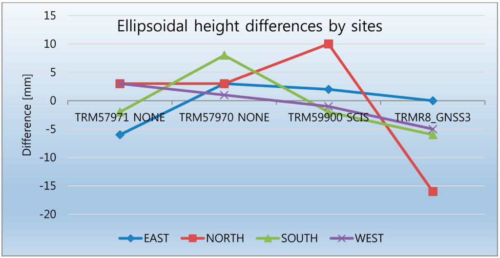 Robust Analysis of Network-Based Real-Time Kinematic for GNSS-Derived ...
