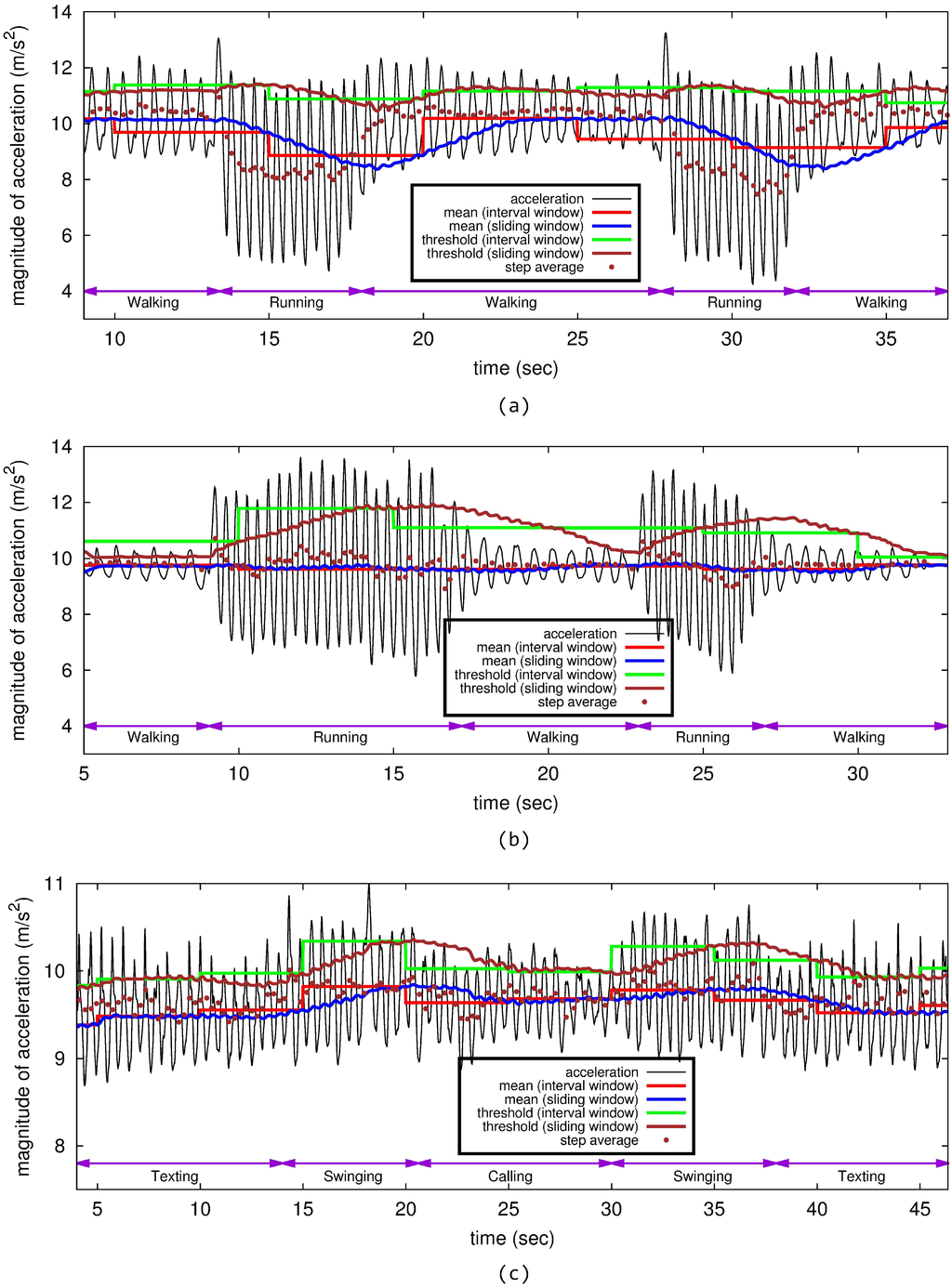 Step Detection Robust against the Dynamics of Smartphones