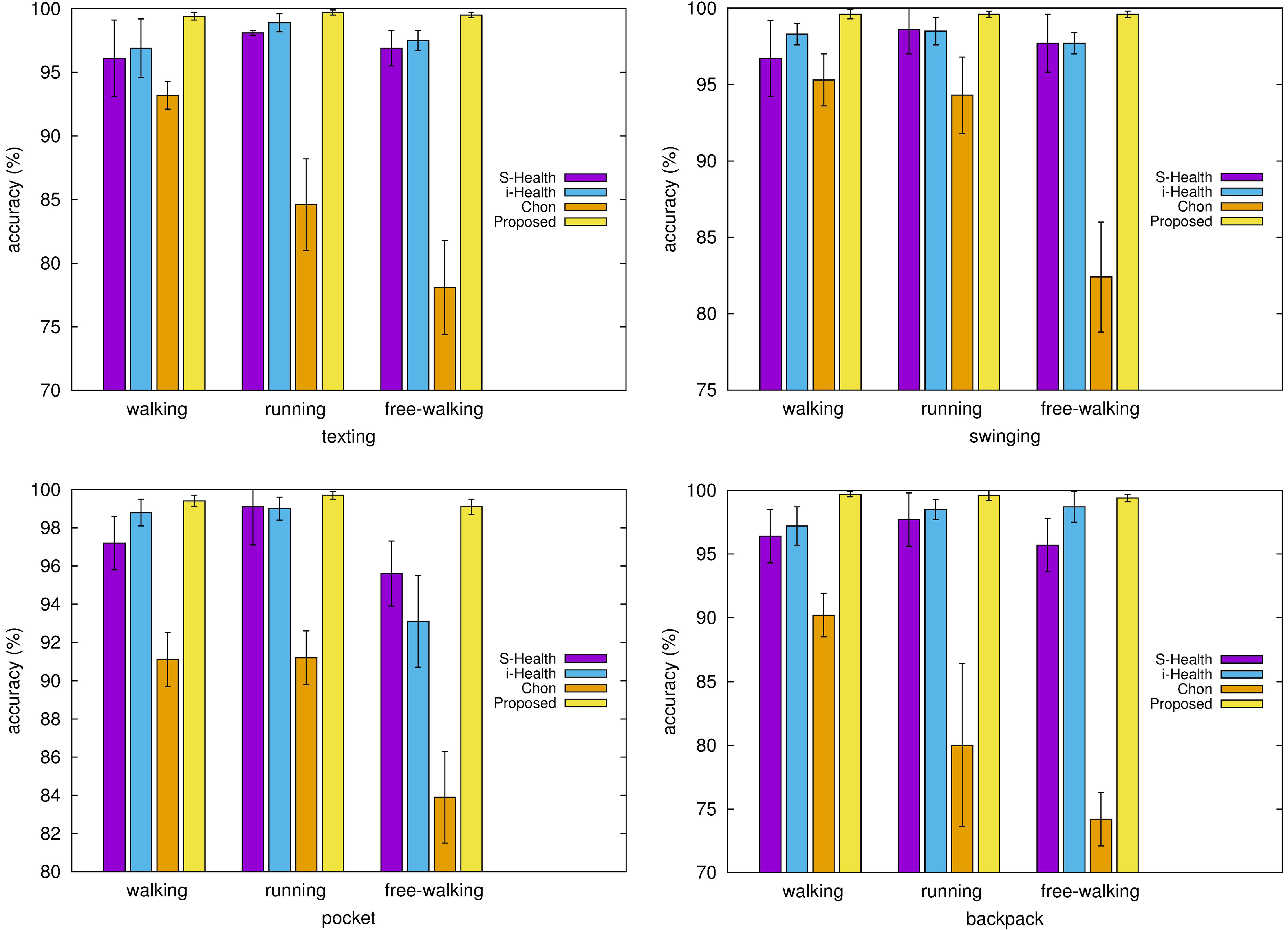 Step Detection Robust against the Dynamics of Smartphones