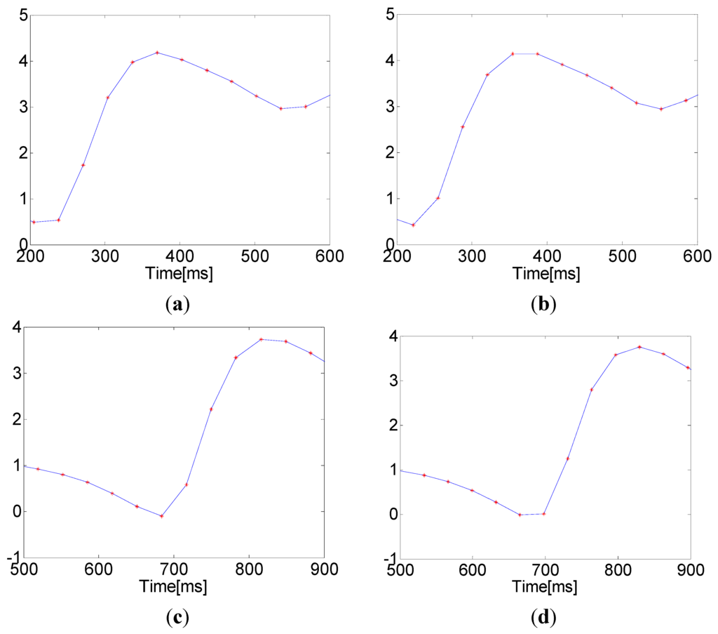 Toward a Smartphone Application for Estimation of Pulse Transit Time