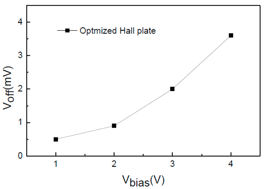 A Monolithic CMOS Magnetic Hall Sensor with High Sensitivity and Linearity Characteristics