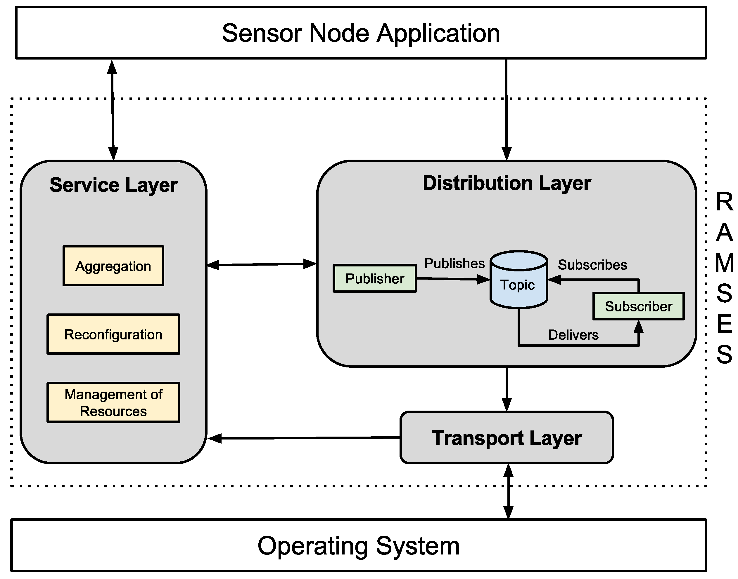 Sensors | Free Full-Text | SITRUS: Semantic Infrastructure for Wireless ...