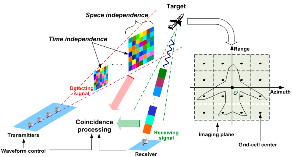 Sparse Auto-Calibration for Radar Coincidence Imaging with Gain-Phase Errors