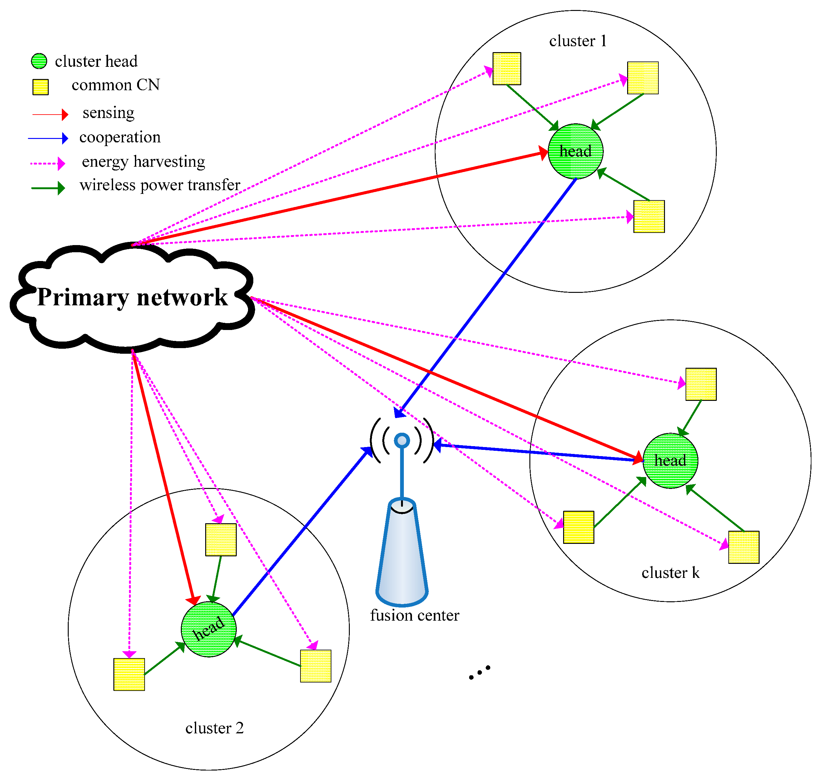 Sensors Free Full Text A Novel Wireless Power Transfer Based Weighed Clustering Cooperative