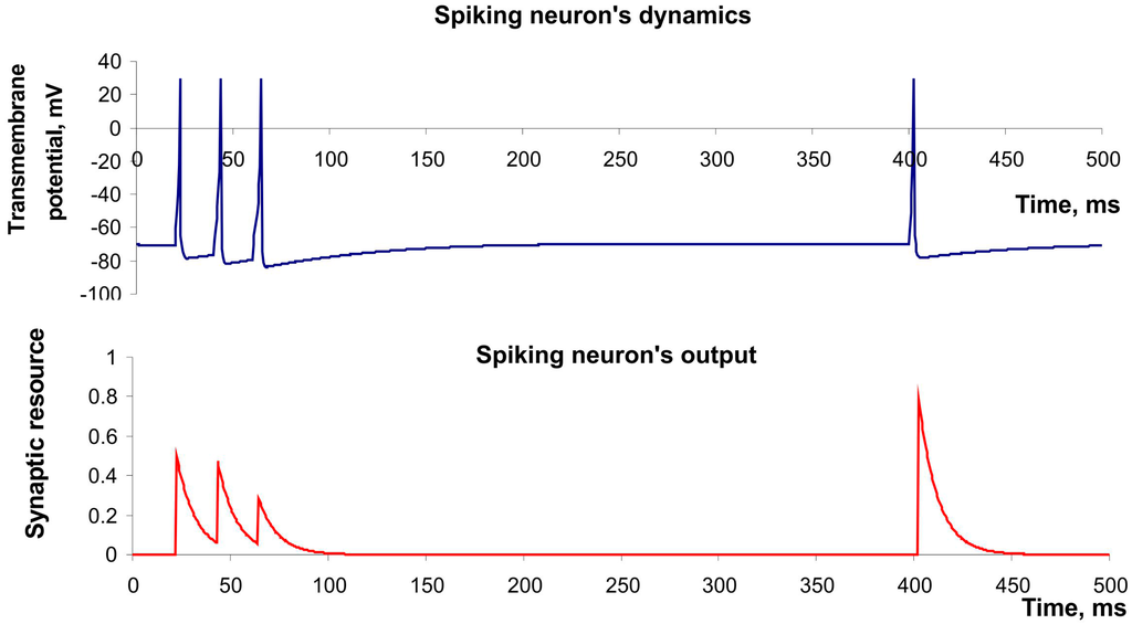 A Spiking Neural Network in sEMG Feature Extraction