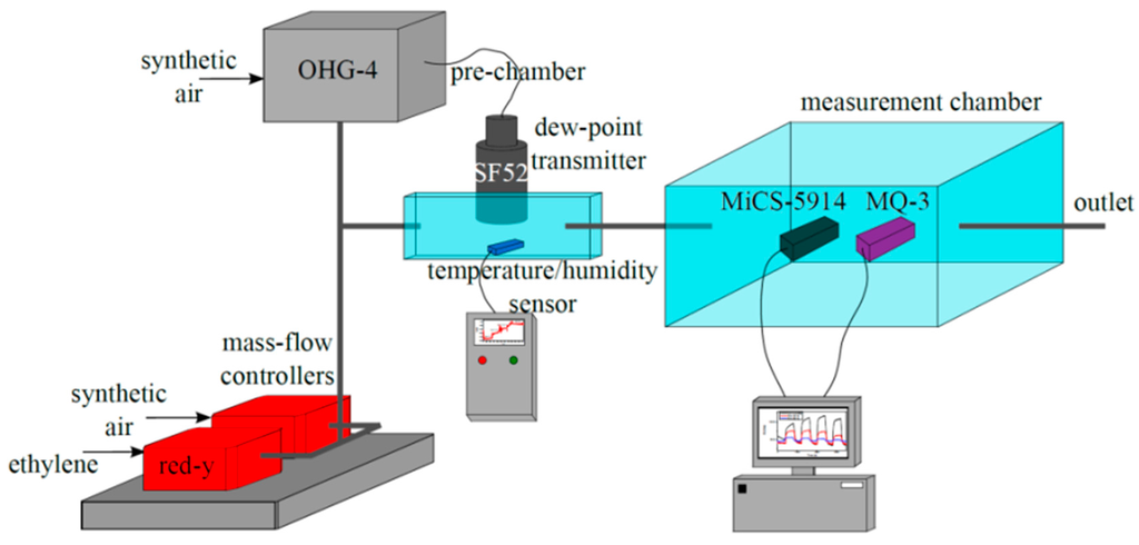 Sensors | Free Full-Text | Quantitative Ethylene Measurements with MOx Chemiresistive Sensors at ...