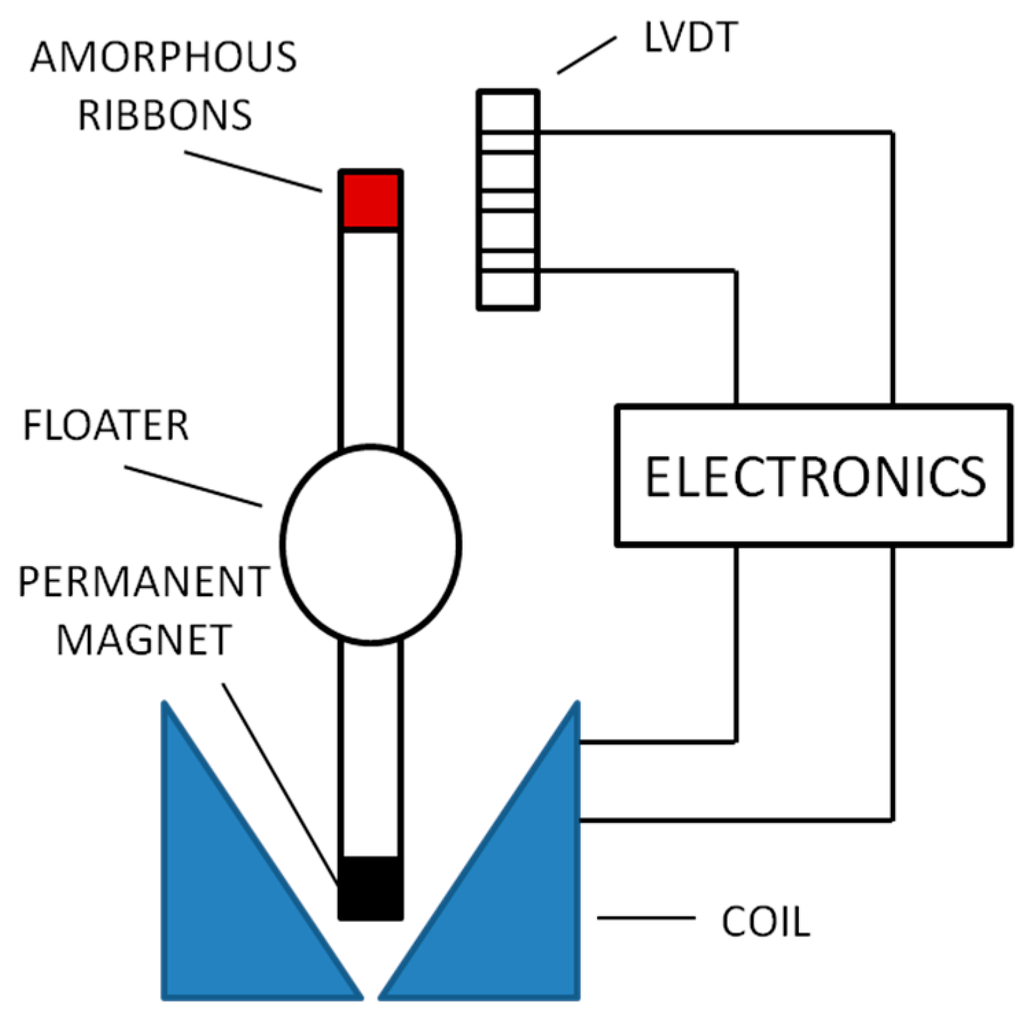 Magnetic Sensors Based on Amorphous Ferromagnetic Materials: A Review