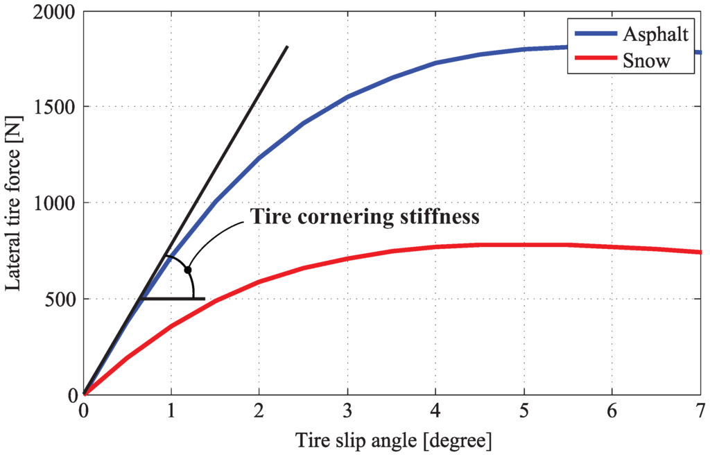 Sensors | Free Full-Text | Application of Novel Lateral Tire Force ...