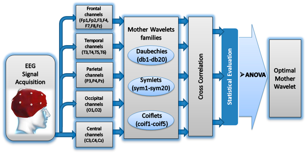 Selection of Mother Wavelet Functions for Multi-Channel EEG Signal Analysis during a Working ...