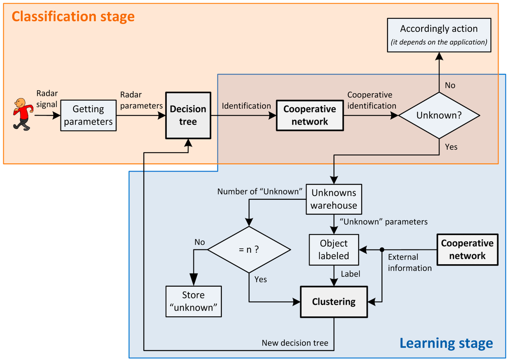 Self-Learning Embedded System for Object Identification in Intelligent ...