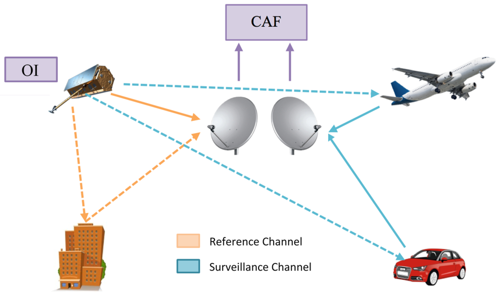 Feasibility Study of EO SARs as Opportunity Illuminators in Passive ...