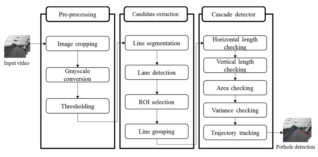 Pothole Detection System Using a Black-box Camera