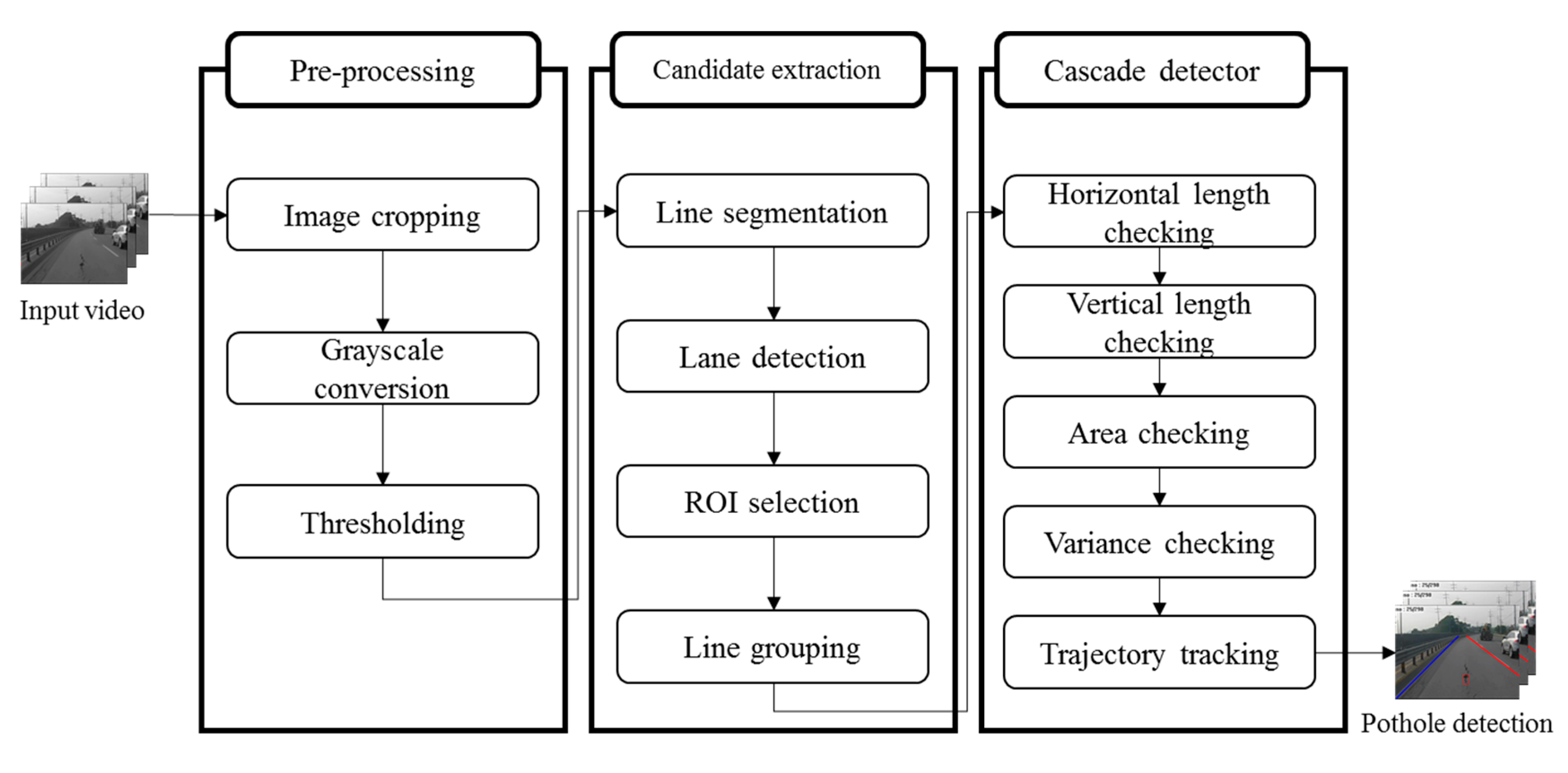 Pothole Detection System Using a Black-box Camera