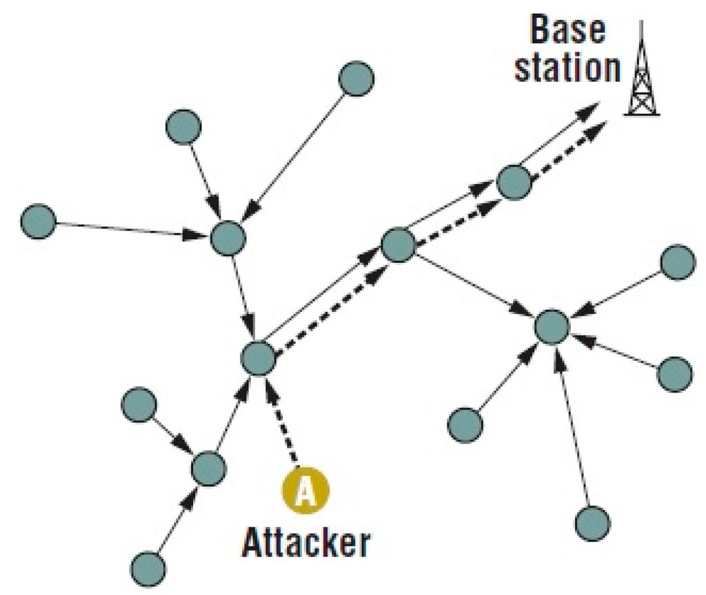 Multi-Layer Approach for the Detection of Selective Forwarding Attacks