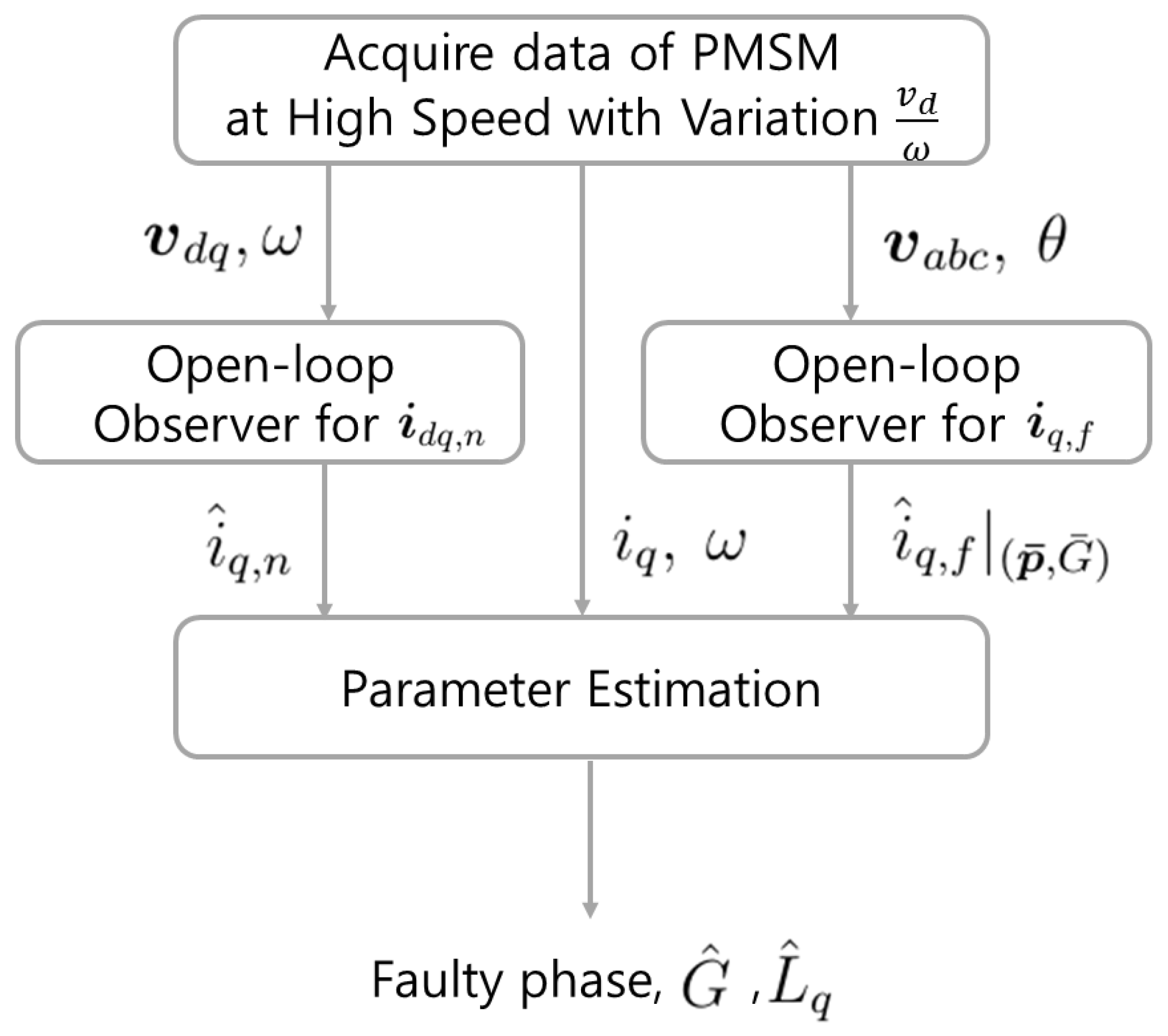 Robust Diagnosis Method Based on Parameter Estimation for an Interturn Short-Circuit Fault in ...