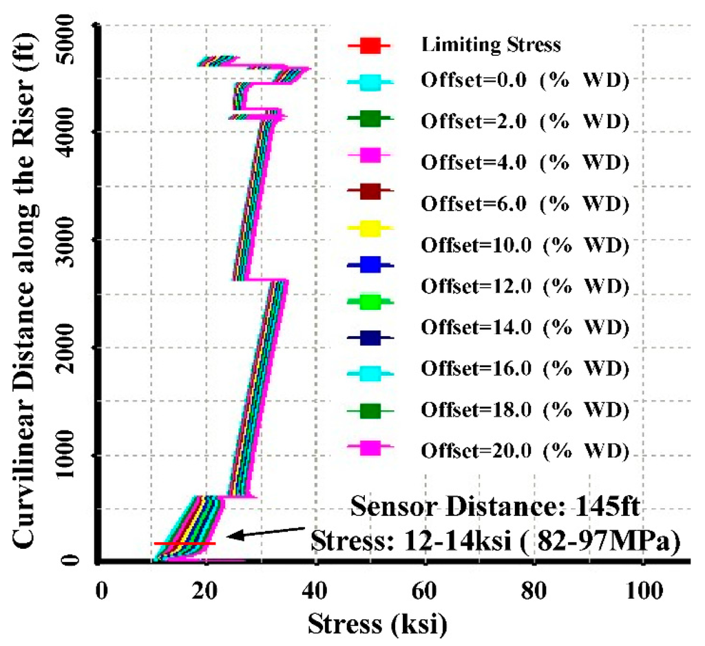 Study and Test of a New Bundle-Structure Riser Stress Monitoring Sensor ...