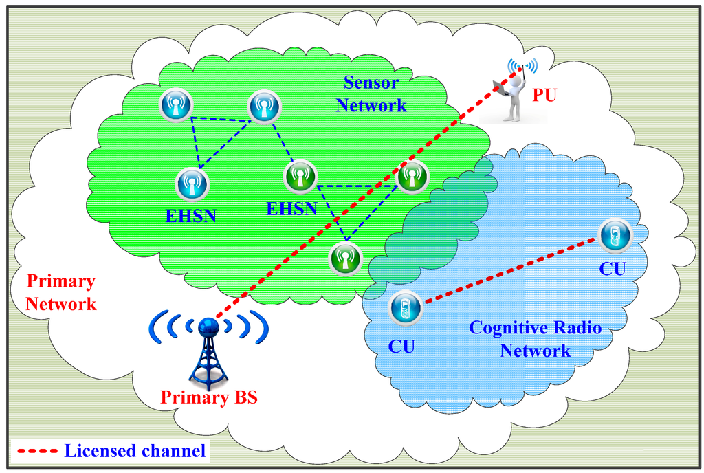 Throughput Maximization for Sensor-Aided Cognitive Radio Networks with Continuous Energy Arrivals