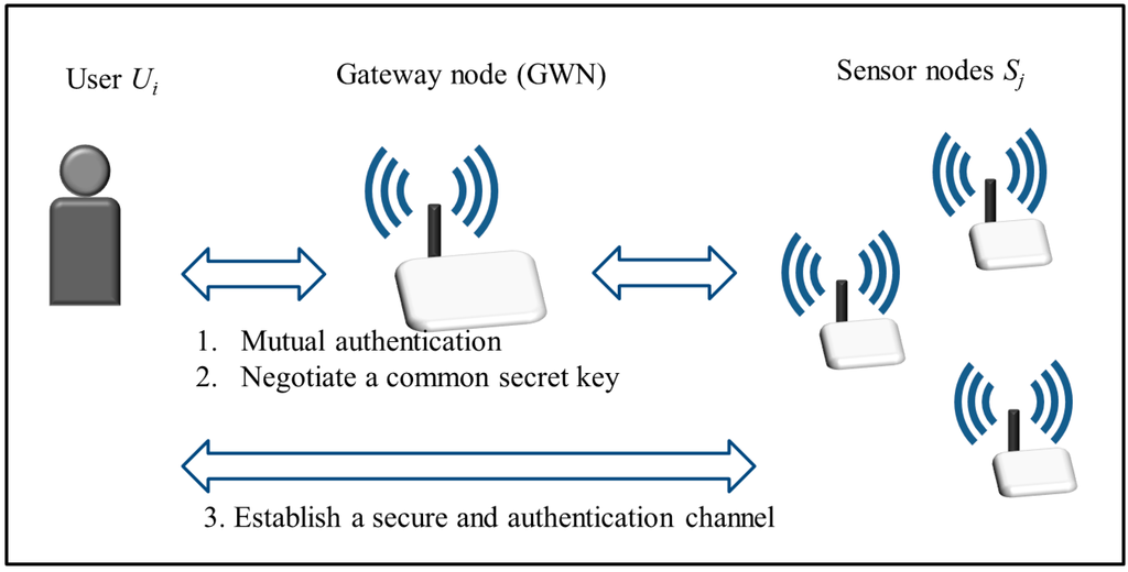 Enhanced Two-Factor Authentication and Key Agreement Using Dynamic Identities in Wireless Sensor ...