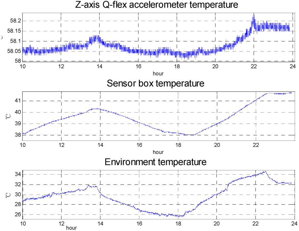 Sensors | Free Full-Text | Optimized Design of the SGA-WZ Strapdown ...