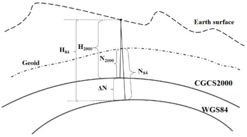 GNSS Positioning by CORS and EGM2008 in Jilin Province, China