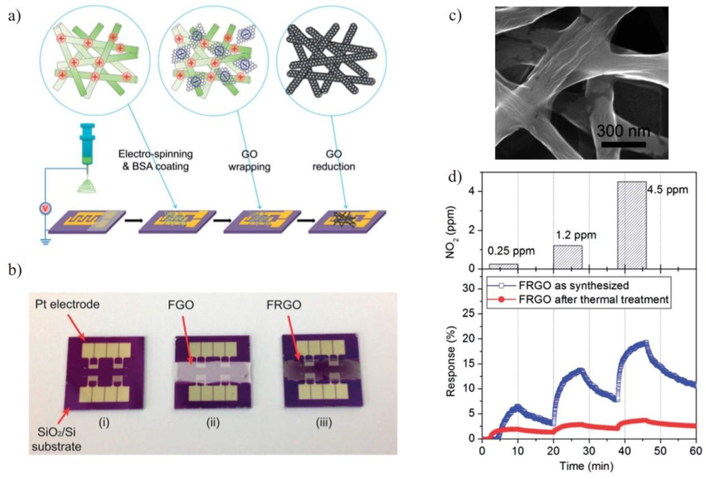 Graphene Hybrid Materials in Gas Sensing Applications