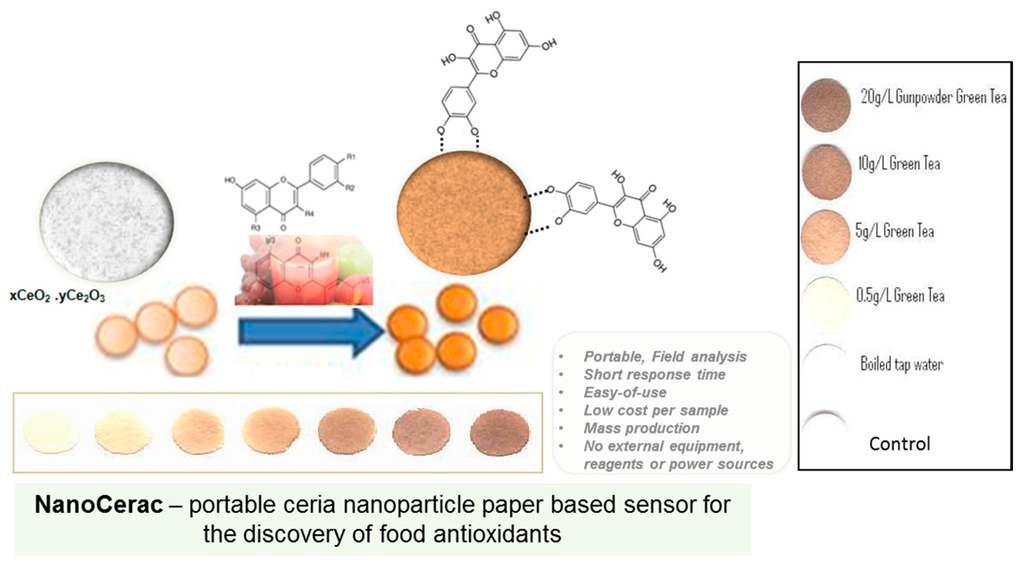 Sensors | Special Issue : Sensors for Food Safety and Quality