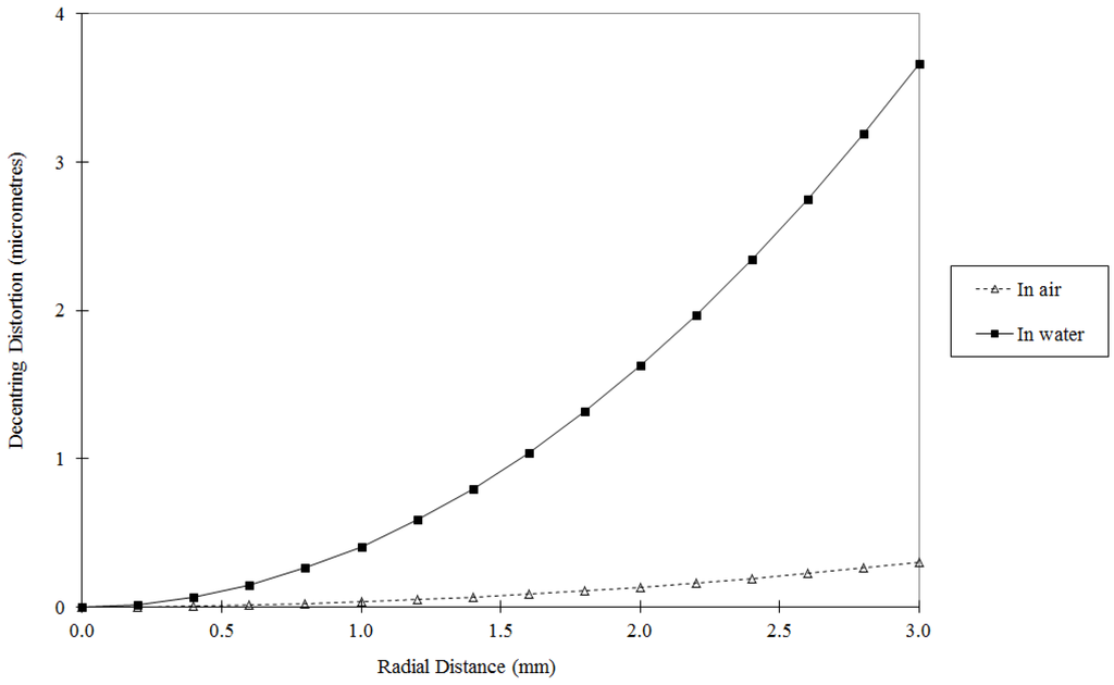 Calibration Techniques for Accurate Measurements by Underwater Camera ...