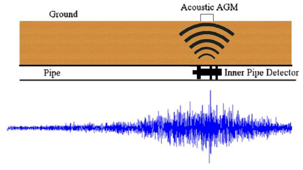 Theory and Application of Magnetic Flux Leakage Pipeline Detection