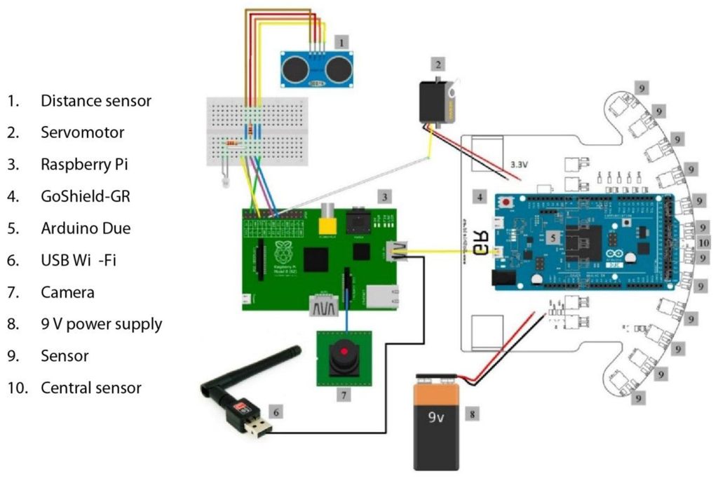 Sensors | Free Full-Text | Control and Guidance of Low-Cost Robots via ...