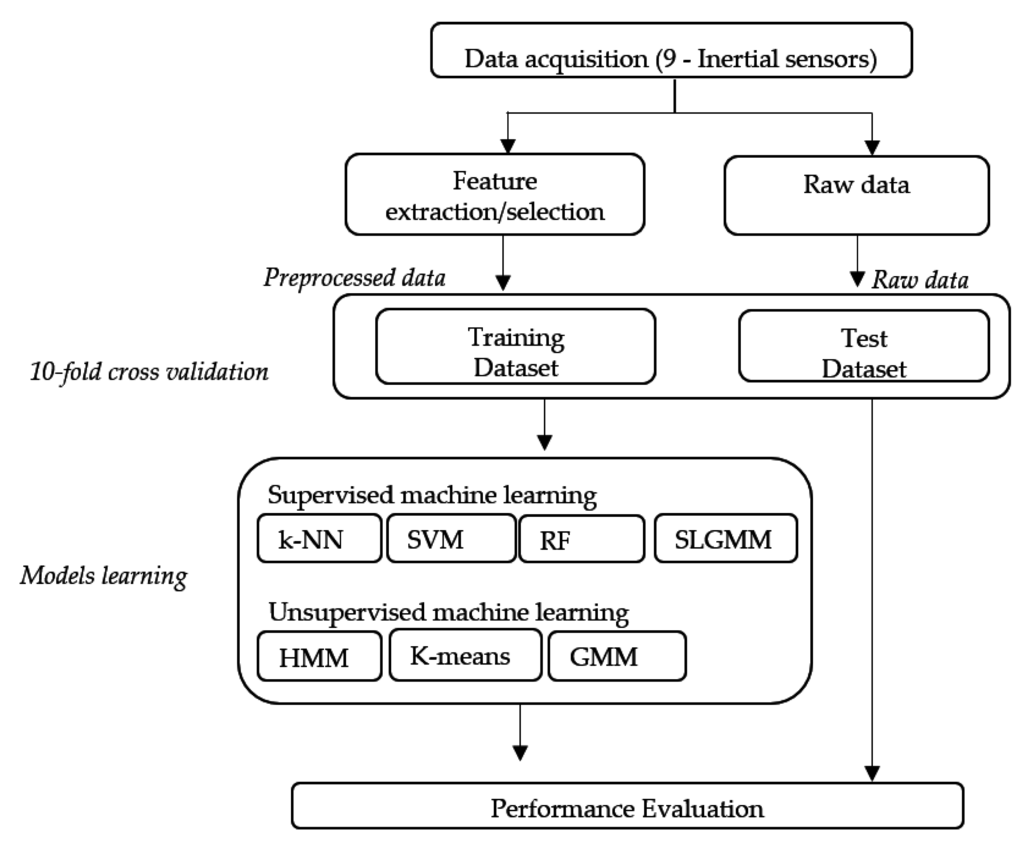 Physical Human Activity Recognition Using Wearable Sensors