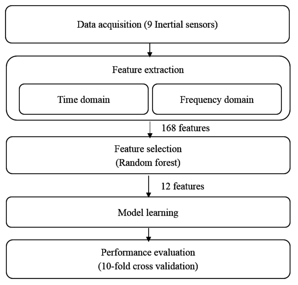 Physical Human Activity Recognition Using Wearable Sensors