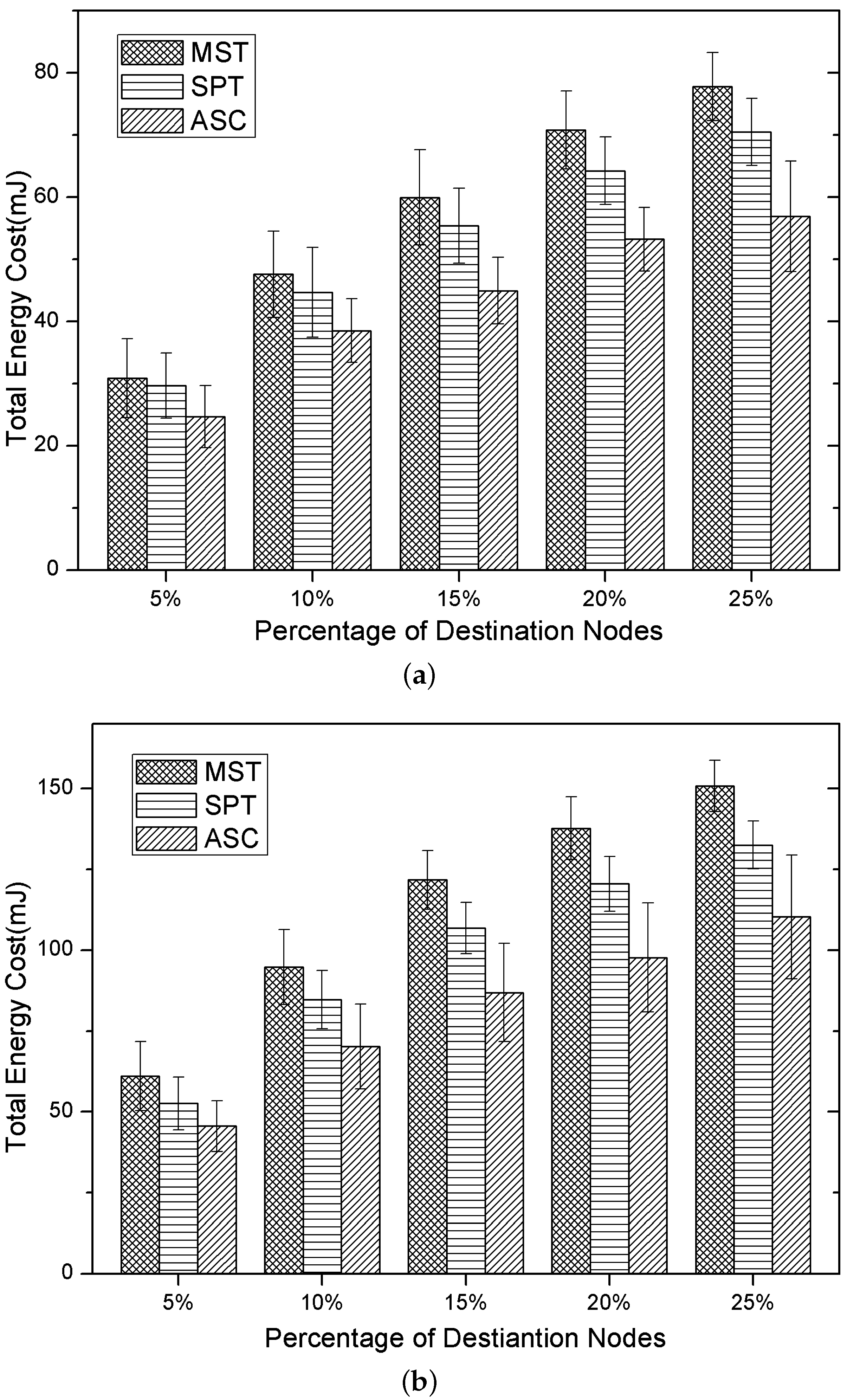 Sensors | Free Full-Text | Energy-Efficient Algorithm for Multicasting in Duty-Cycled Sensor ...