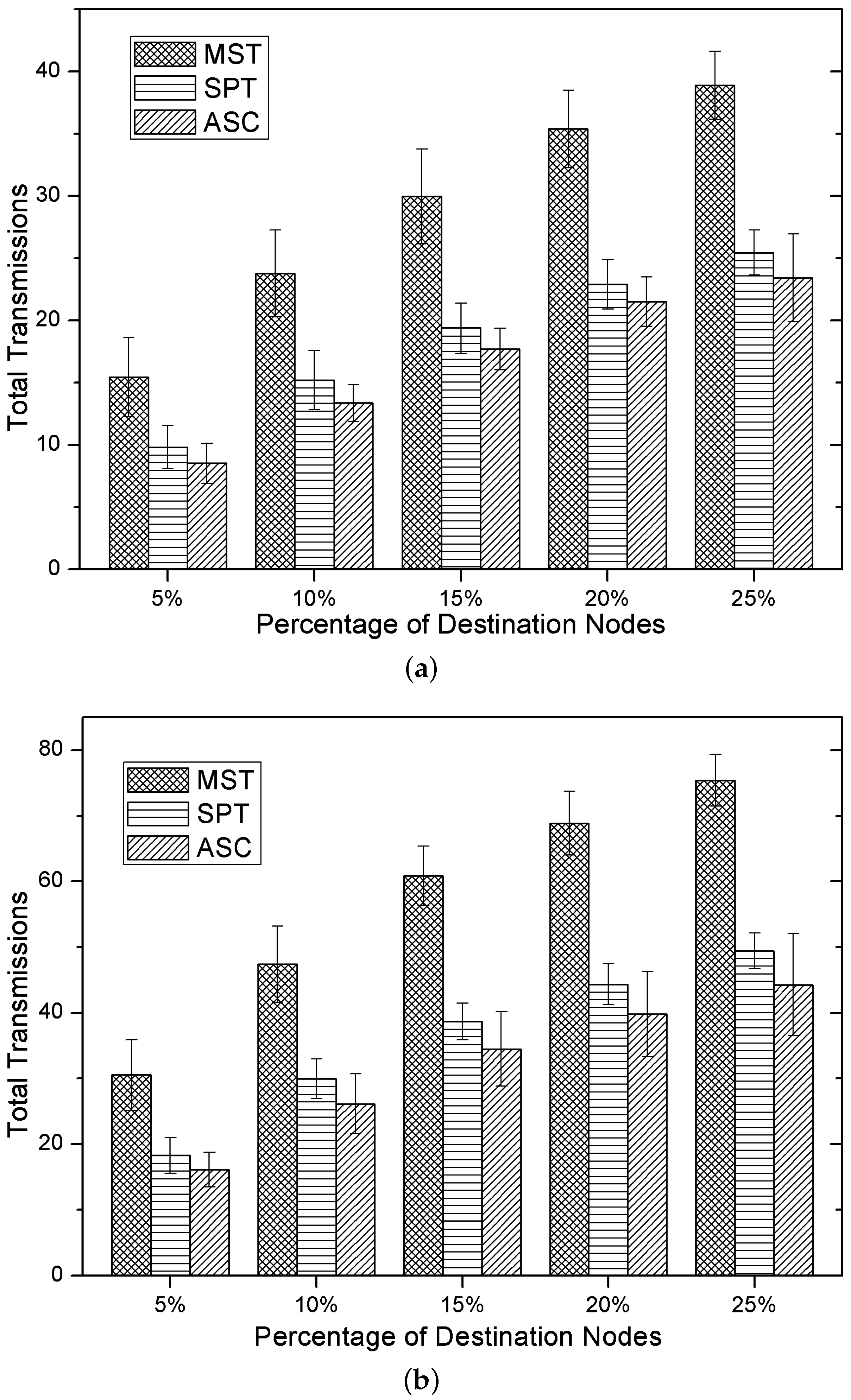 Sensors | Free Full-Text | Energy-Efficient Algorithm for Multicasting in Duty-Cycled Sensor ...