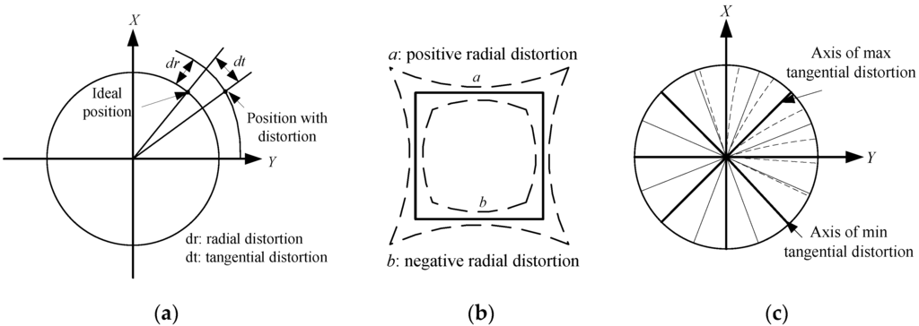 A Novel Error Model of Optical Systems and an On-Orbit Calibration ...