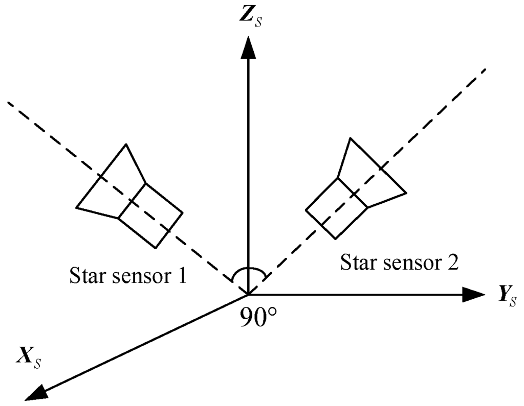 A Novel Error Model of Optical Systems and an On-Orbit Calibration ...
